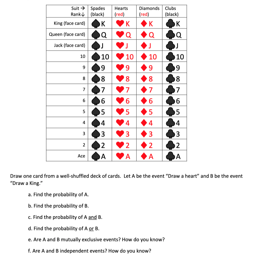 Solved Suit → Spades Rank (black) King (face card) K Hearts | Chegg.com
