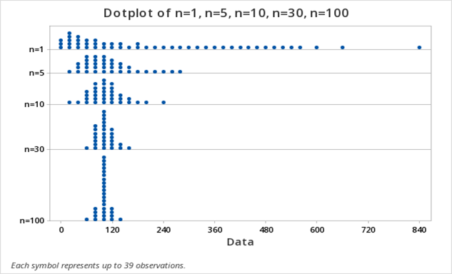 Solved Which of the dot plots have an approximately | Chegg.com