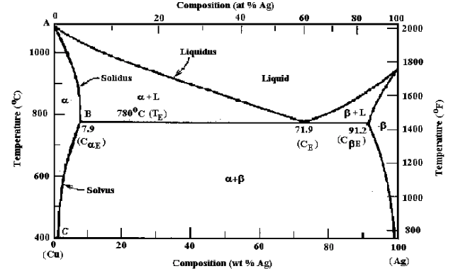 Consider the Cu- Ag phase diagram. (a) Find the | Chegg.com