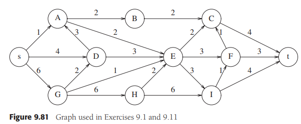 Solved Find the maximum flow in the network of Figure 9.81 | Chegg.com