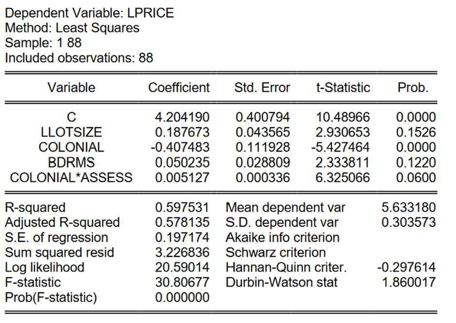Solved Dependent Variable: LPRICE Method: Least Squares | Chegg.com