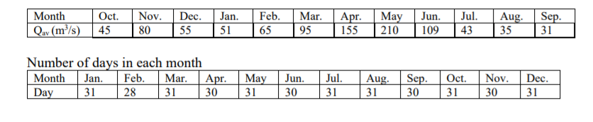 Solved Streamflow discharge for a river at a station for a | Chegg.com