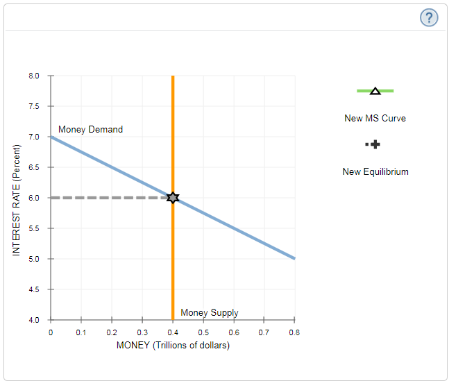 Solved 3. Changes in the money supply The following graph | Chegg.com