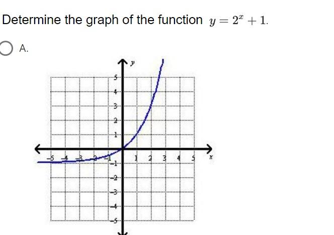 Solved Determine the graph of the function y=2x+1.B.C.D. | Chegg.com