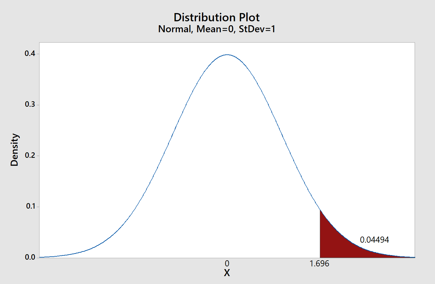 Solved Consider the Probability Distribution Plot below. | Chegg.com