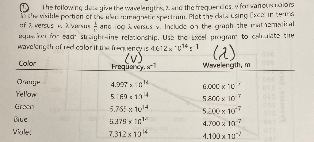 Solved The following data give the wavelengths, 2 and the | Chegg.com