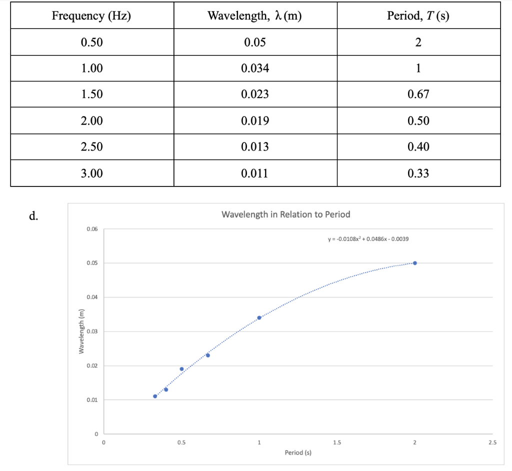 Solved graph the λ (y-axis) vs. T (x-axis). Fit a line | Chegg.com