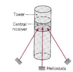 Solved In the central receiver concept of solar energy | Chegg.com