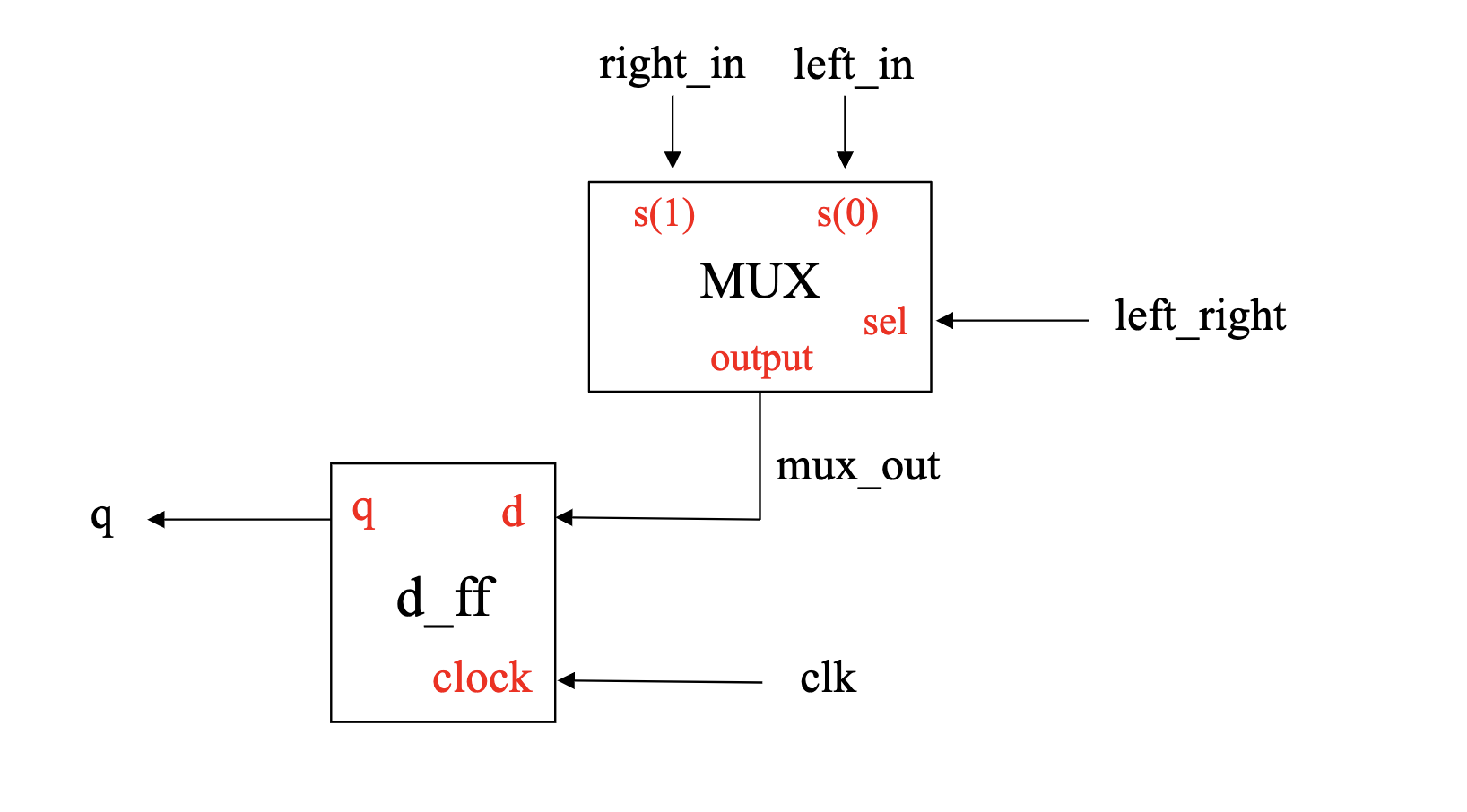 right_in left in s(1) s(0) MUX sel output left_right | Chegg.com
