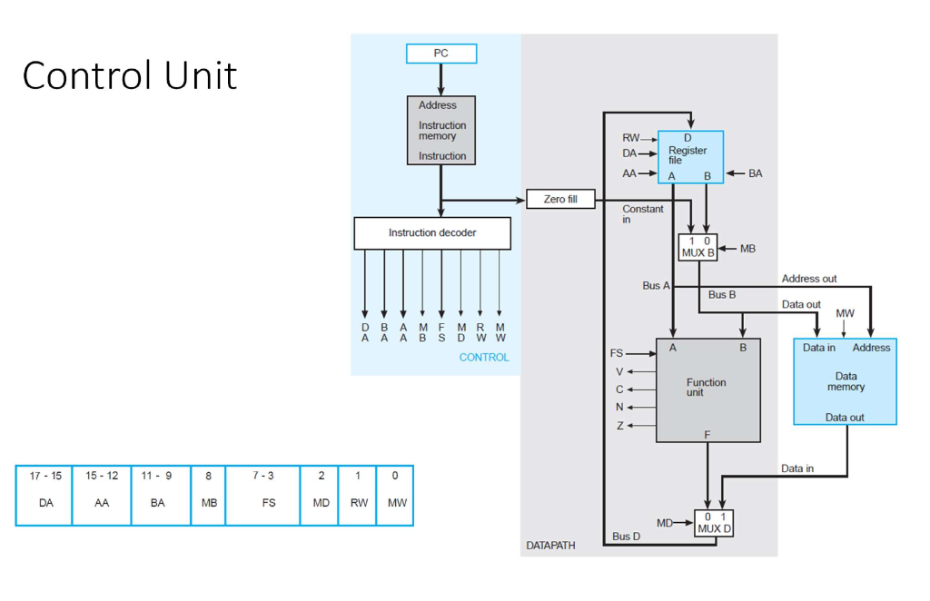 Solved Question 3) For the CPU architecture given in slide | Chegg.com