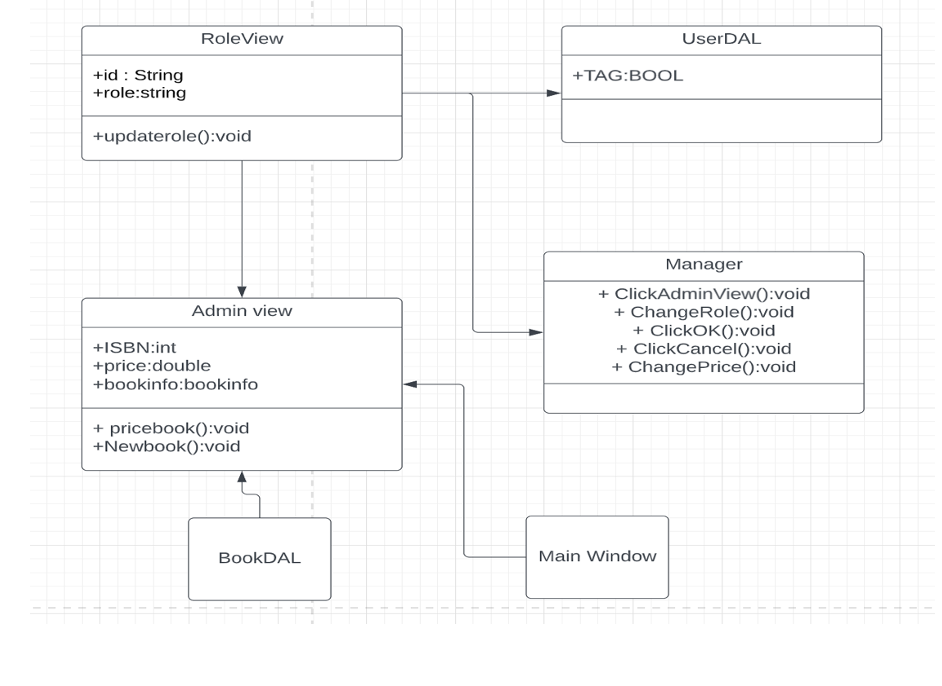 Solved In Assignment 4 (A4), a class diagram was derived | Chegg.com