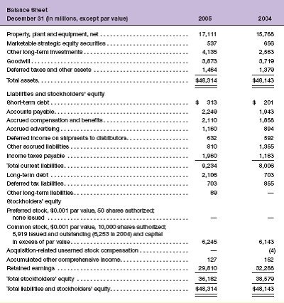 Solved Following are the income statement and balance sheet | Chegg.com