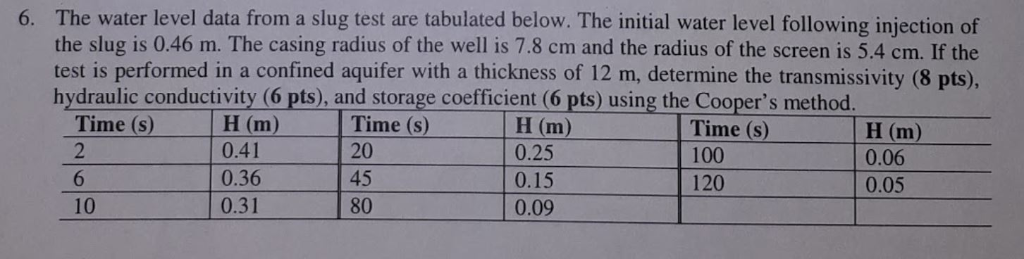 Solved The water level data from a slug test are tabulated | Chegg.com