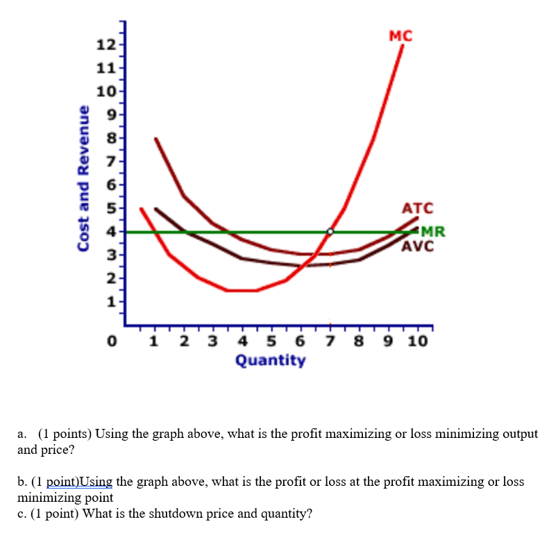 Solved MC Cost and Revenue ATC MR AVC o '1'2'3'4'56'58' | Chegg.com