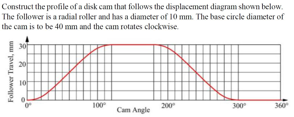 Solved Construct the profile of a disk cam that follows the | Chegg.com