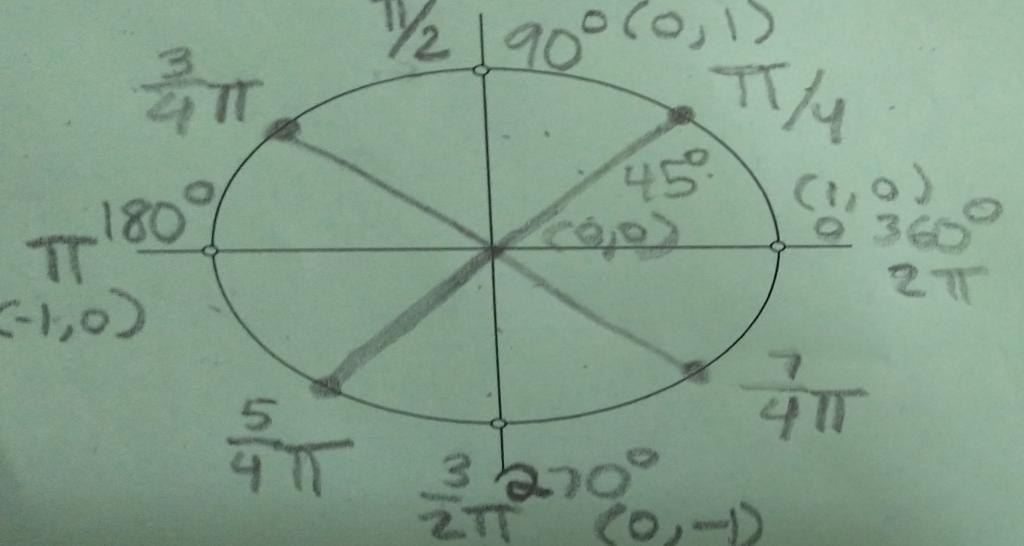 Solved What is a. sin ( pi/2), b. tan (5pi/2), c. cos | Chegg.com