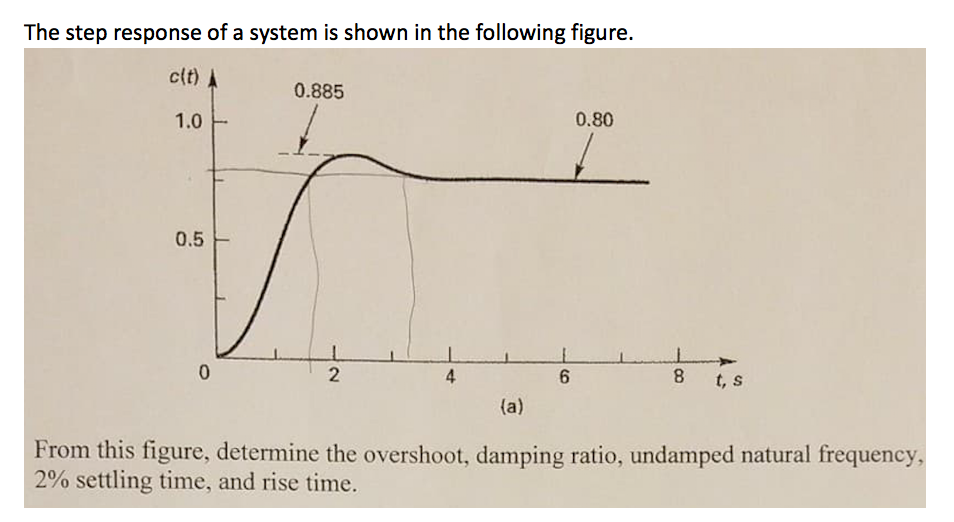 Solved The step response of a system is shown in the | Chegg.com