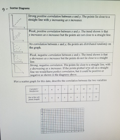 Solved Scatter Diagrams Strong positive correlation between | Chegg.com