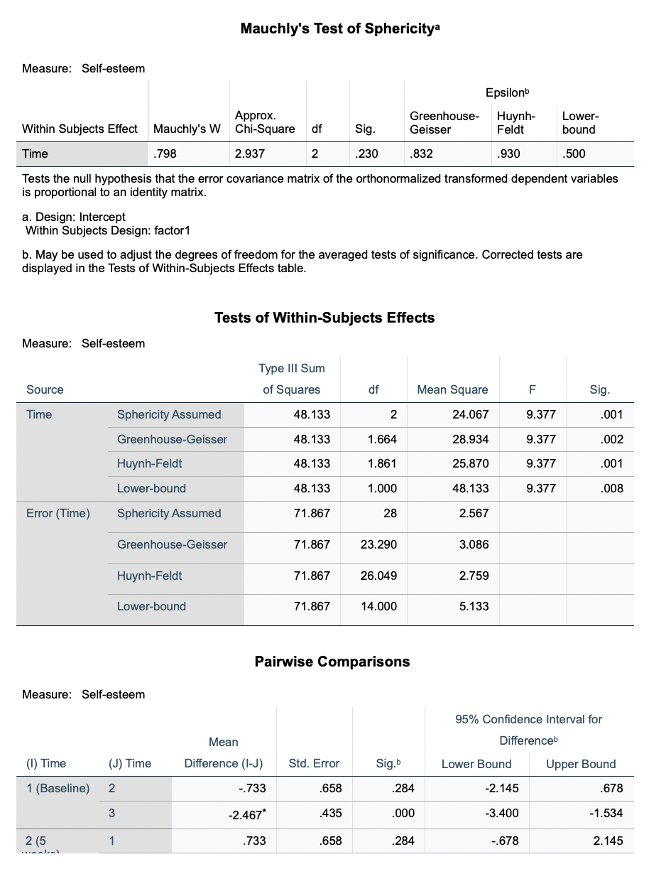 Solved The data analysis output below is a repeated measures | Chegg.com