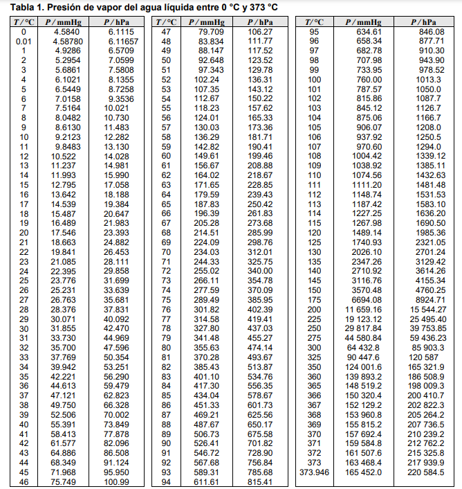 Solved Applying the concept of vapor pressure, and applying | Chegg.com