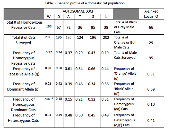 Give a brief description of the cat population given | Chegg.com