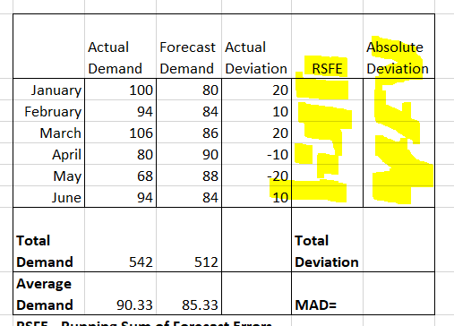 How do we find the RSFE and Absolute deviation? | Chegg.com