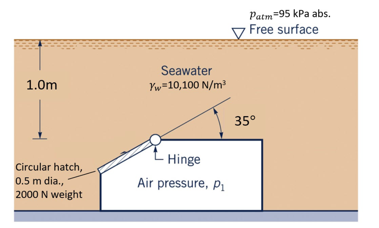 Solved An air-filled compartment is underwater as shown | Chegg.com