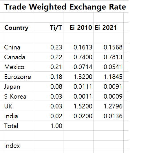 Solved Trade weighted exchange rate. The spreadsheet | Chegg.com