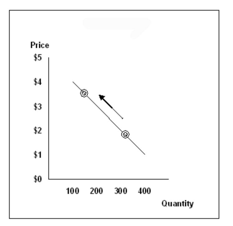 Solved The following graph shows a/an: Question | Chegg.com
