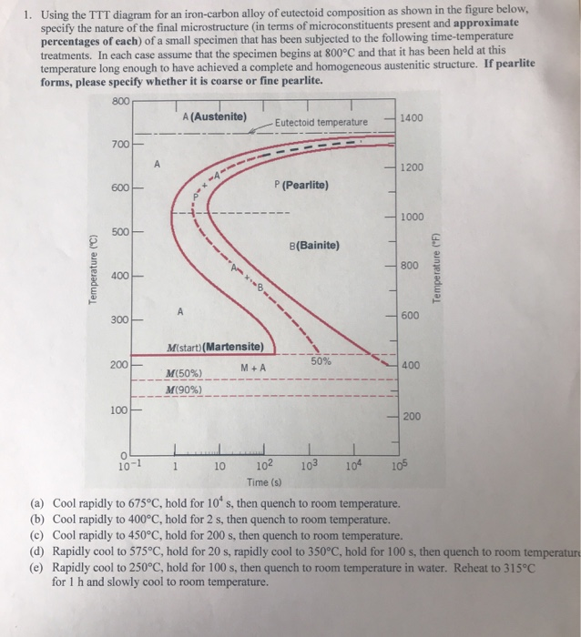Solved 1. Using the TTT diagram for an iron-carbon alloy of | Chegg.com