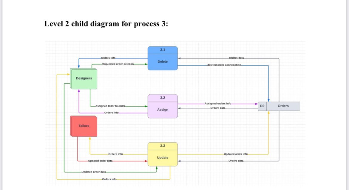 Solved Level 2 ﻿child diagram for process 3: explain this | Chegg.com