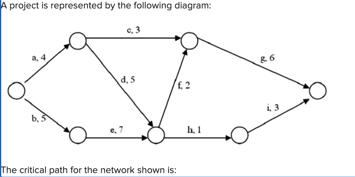 Solved A project is represented by the following diagram: | Chegg.com