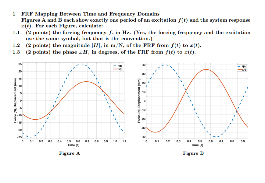 Solved 1 FRF Mapping Between Time and Frequency Domains | Chegg.com