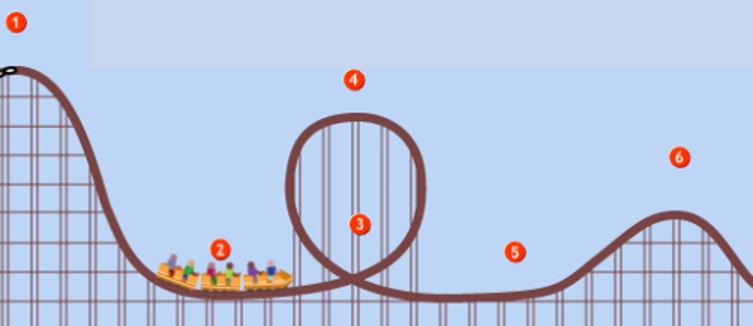 Solved The thrill of riding roller coasters arises due to | Chegg.com