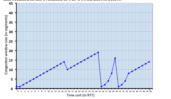Solved 3. TCP in action: slow start, congestion avoidance, | Chegg.com