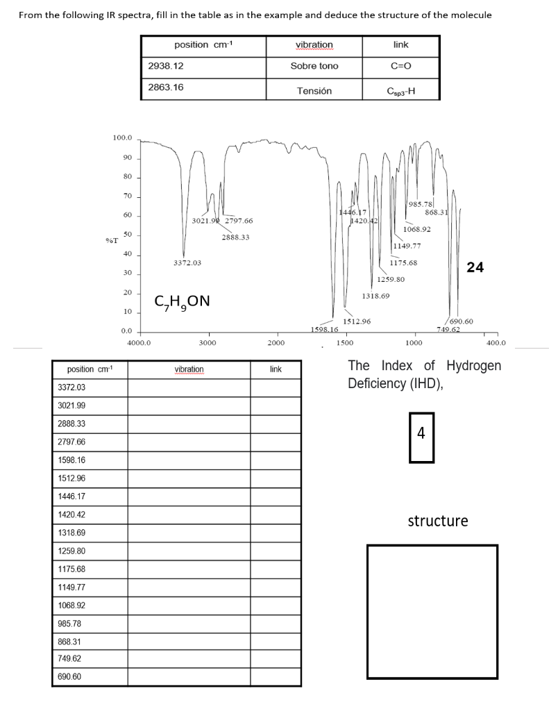 Solved From the following IR spectra, fill in the table as | Chegg.com