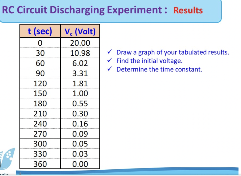 Solved RC Circuit Discharging Experiment: Results Draw a | Chegg.com
