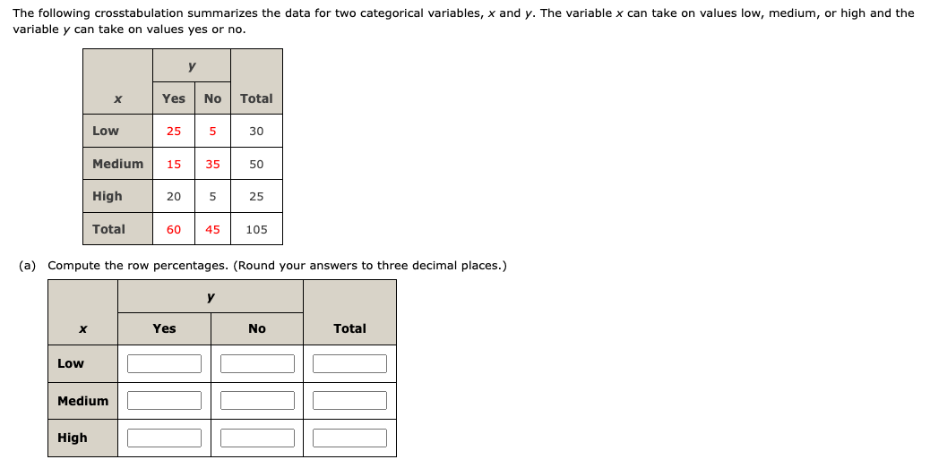 Solved The following crosstabulation summarizes the data for | Chegg.com