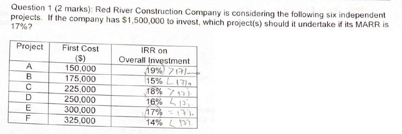 Solved Question 1 (2 marks): Red River Construction Company | Chegg.com