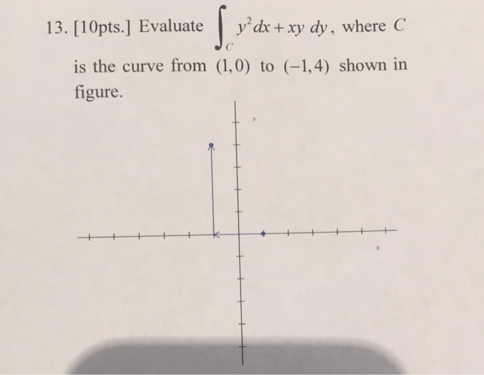 Solved Evaluate integral_c y^2 dx + xy dy, where C is the | Chegg.com