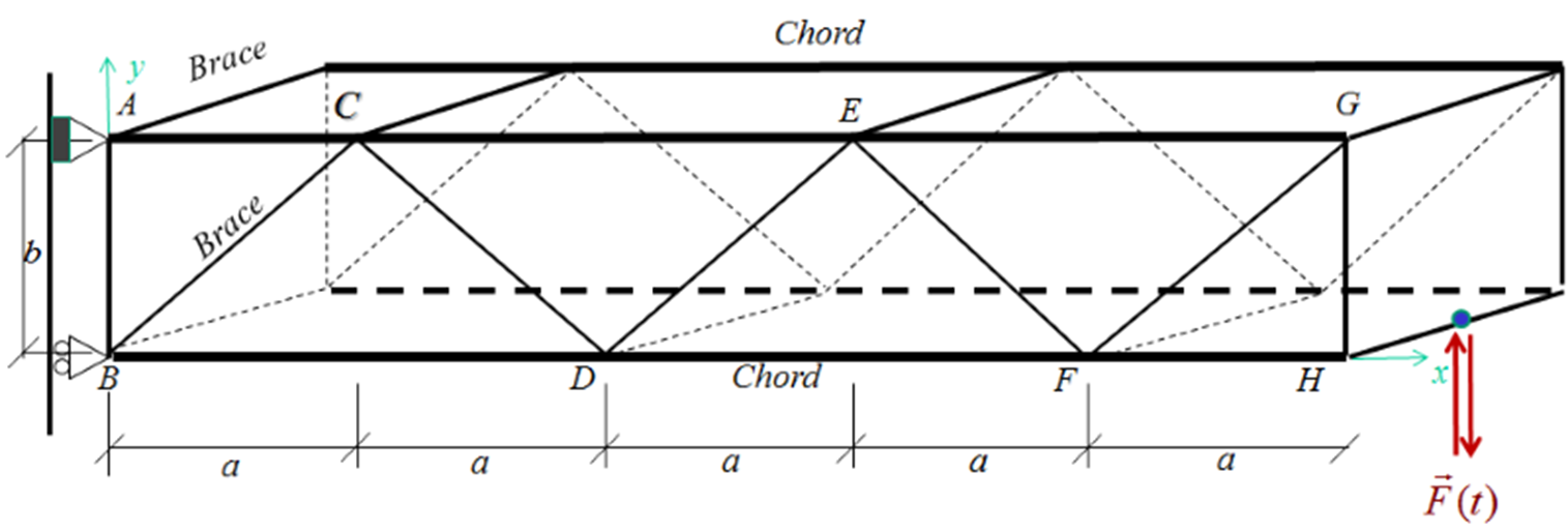 Solved how to find the moment around B of the truss | Chegg.com