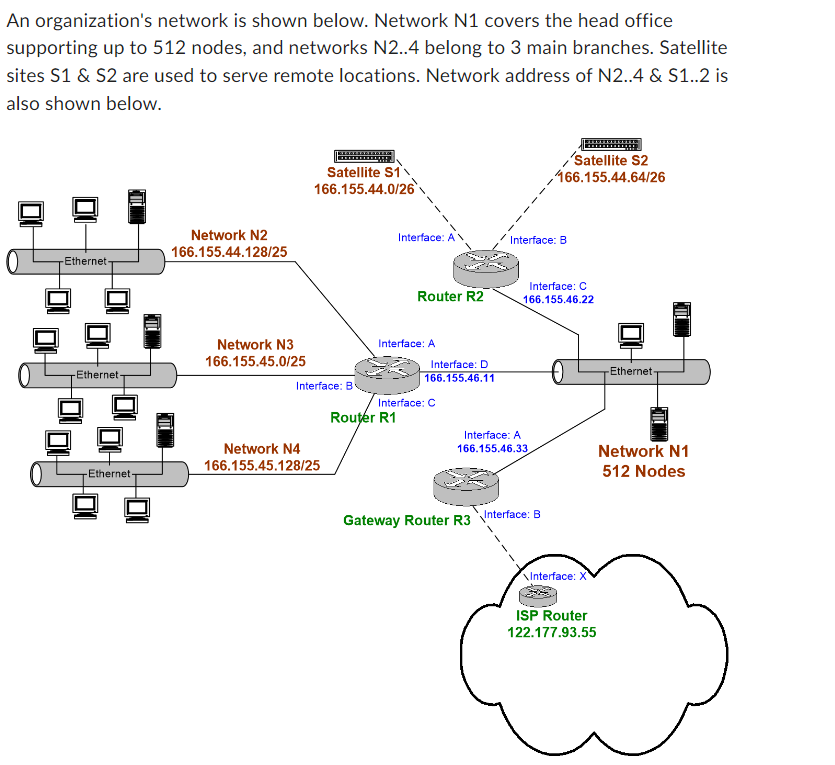 Solved An organization's network is shown below. Network N1 | Chegg.com
