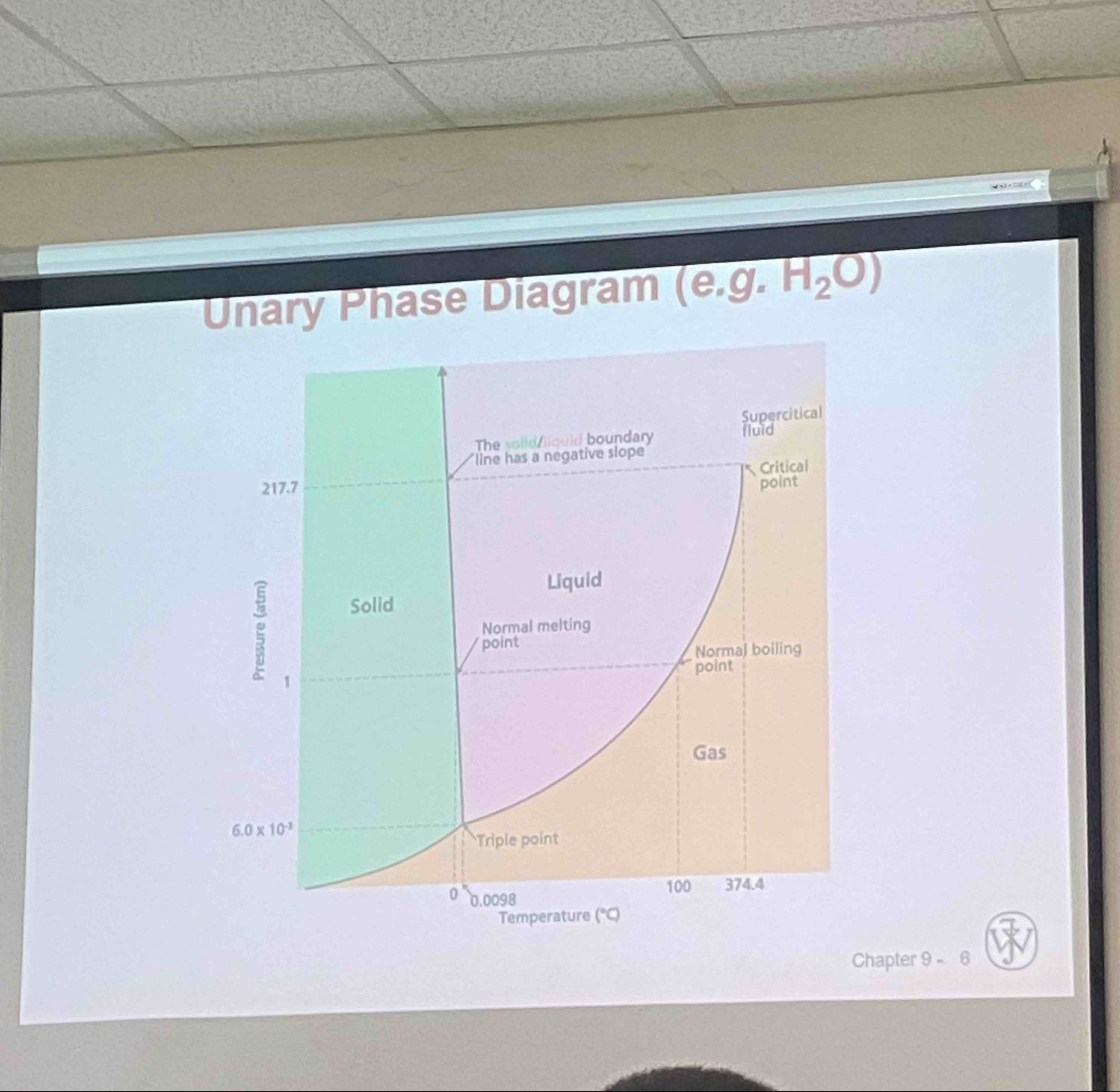 [Solved]: What happens at the critical point in the unary ph