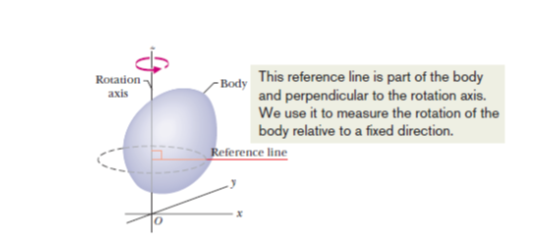 Solved Rotation axis -Body This reference line is part of | Chegg.com