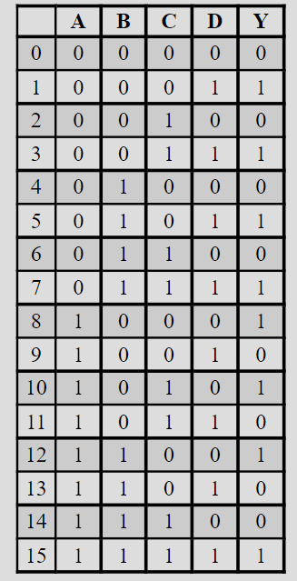 Solved Based on the truth table below, show how the logical | Chegg.com