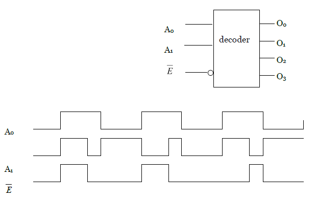 Solved Oo A. decoder 0 A1 O2 E 03 Ao Α, Ē | Chegg.com