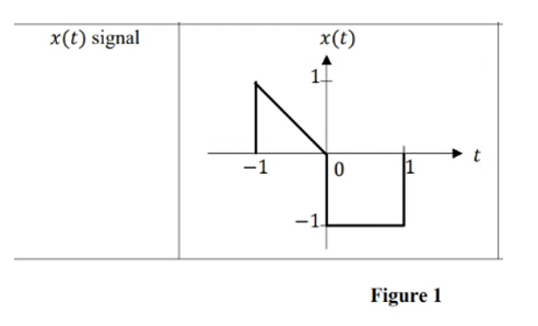 Solved Q3 (a) Figure Q3(a) shows a system that produces | Chegg.com