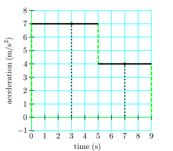Solved Consider the plot below describing the acceleration | Chegg.com