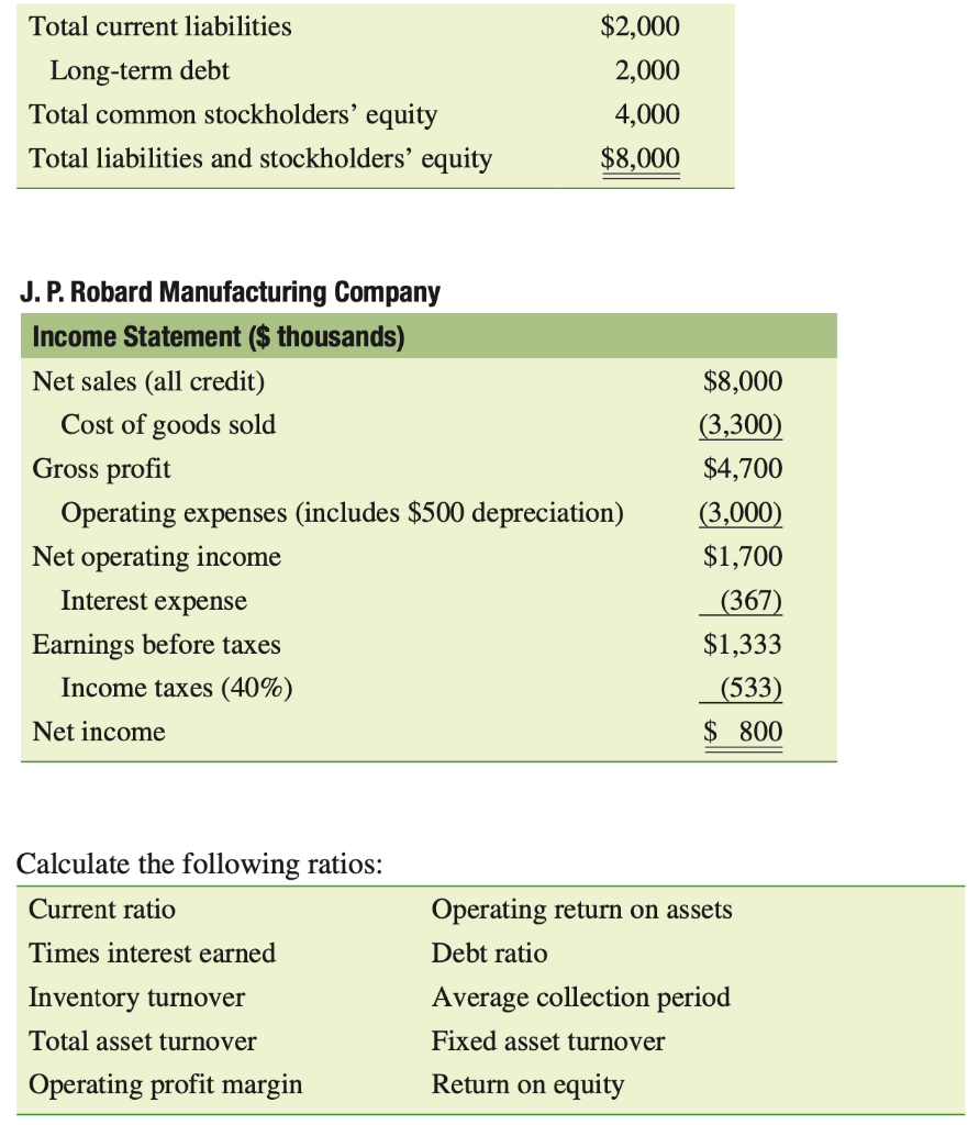Solved (Calculating financial ratios) The balance sheet and | Chegg.com