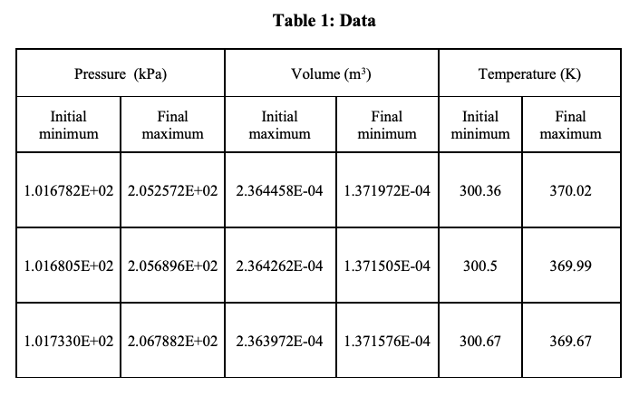 Solved Table 1: Data Pressure (kPa) Volume (m) Temperature | Chegg.com